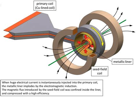 Achieved 985 Tesla Significantly Breaking Record Of The World Highest Magnetic Field