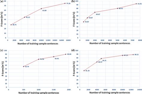 Variations In F Score Values Obtained By The Proposed Approach With The Download Scientific