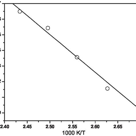 Clausius Clapeyron Plot For The Ti Complex Download Scientific Diagram