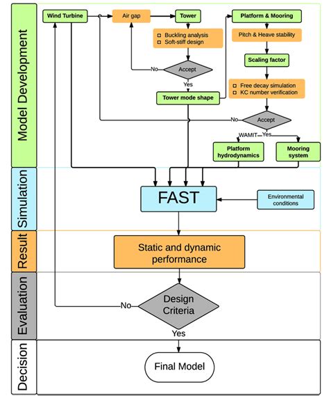 Iterations In The Model Development Download Scientific Diagram