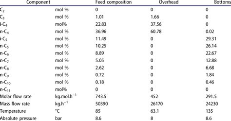 Specification Of Feed And Products Of The Debutanizer Column Products