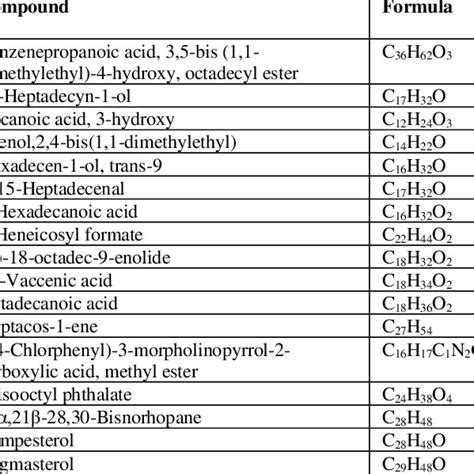 Gc Ms Chromatogram Of The Chloroform Extract Of Imperata Cylindrica