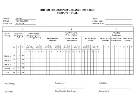 Phil Iri Reading Performance Post Test Fil Oral Akbares Phil Iri