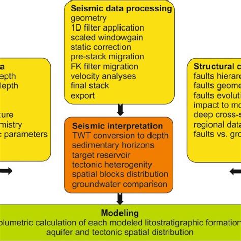 Integrated Workflow Diagram Divided Into Three Groups Data Collection Download Scientific