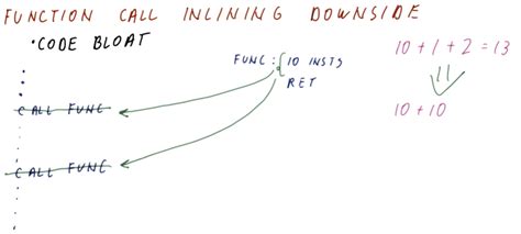 Function Call Inlining