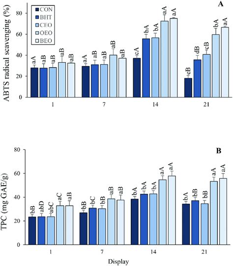 Evolution Of Antioxidant Activity Abts And Total Phenolic Compounds In