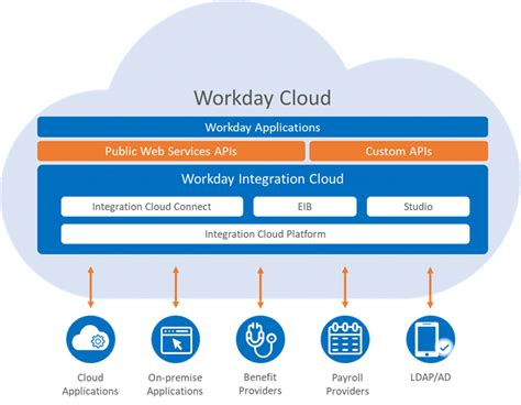 Top 45workday Integration Interview Questions And Answers Updated 2025