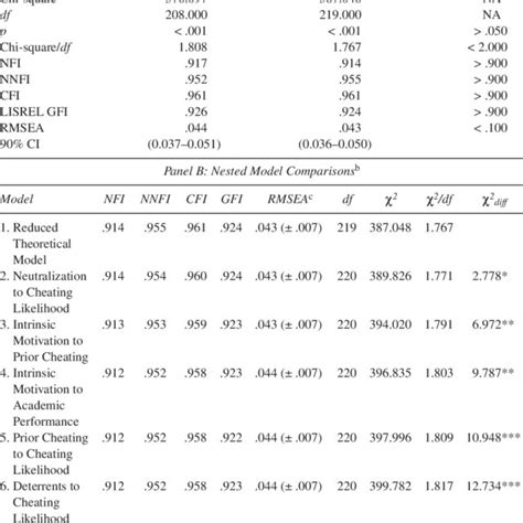 Summary Of Measurement Model Goodness Of Fit Tests Download Table
