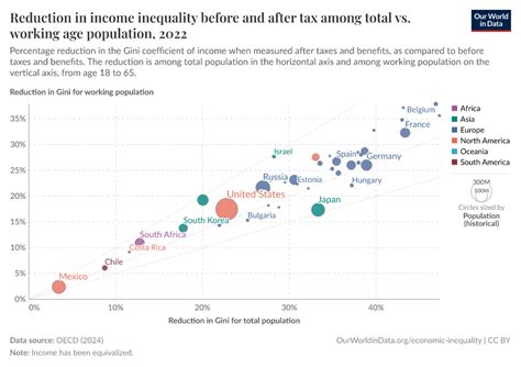 Reduction In Income Inequality Before And After Tax Among Total Vs Working Age Population Our