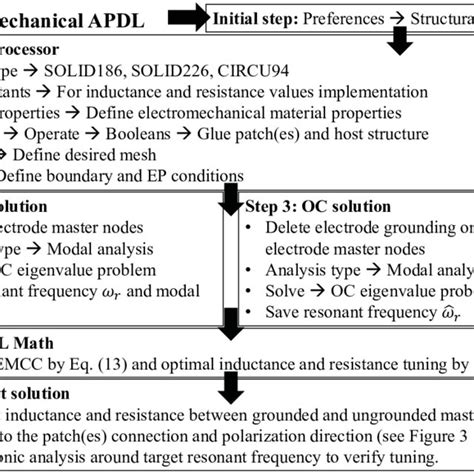 Flow Chart Illustrating Ansys ® Implementation Of The Proposed Optimum