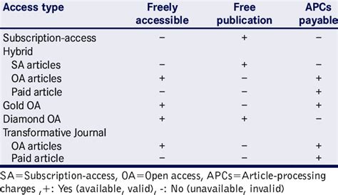 Characteristics Of Access Types Download Scientific Diagram