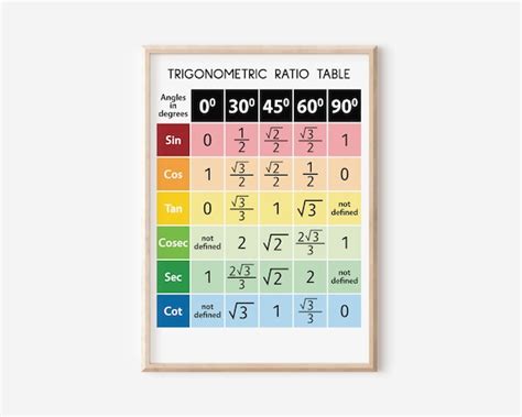 Tabla De Fórmulas De Trigonometría