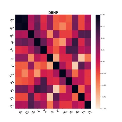 Color Online Correlation Coefficients Among The Model Parameters For
