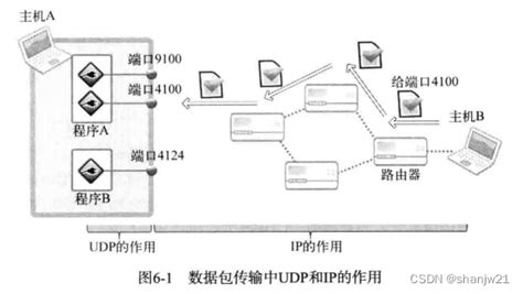 第六章：基于udp的服务器端 客户端 udp有服务端吗 csdn博客