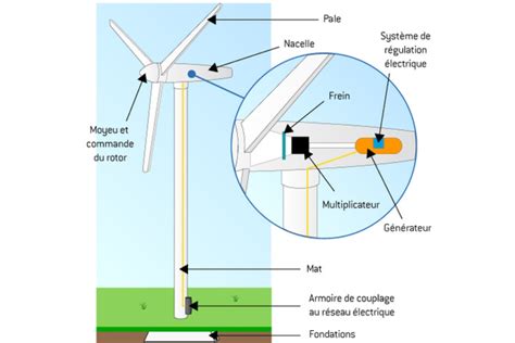Schéma d une éolienne fonctionnement et composantes clés Vivre