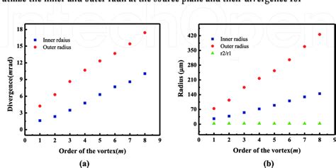 Variation Of Inner And Outer Radii Along With Their Divergence As A