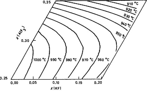 Figure 1 From Cryolite Corner Of The Phase Diagram Of The Ternary