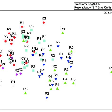 non parametric multidimensional scaling plot performed on log 10