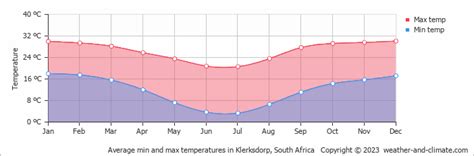 Explore Klerksdorp Temperature By Month Celsius To Fahrenheit