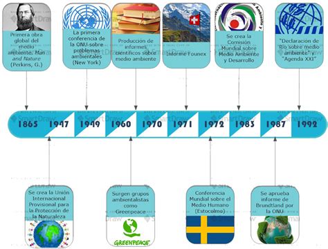 Linea De Tiempo De La Evolucion Del Concepto Desarrollo Sustentable By