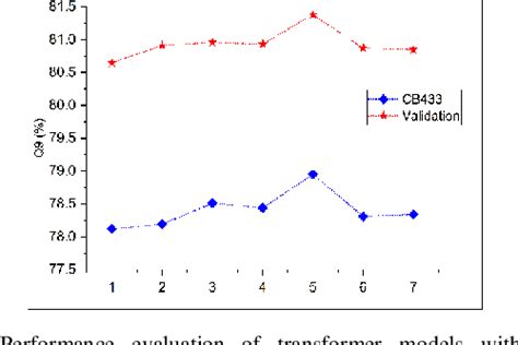 Figure 2 From Transformer Encoder With Protein Language Model For