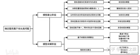 数学建模常见类型及建模思路干货 知乎