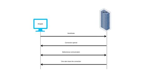 Websockets Real Time Communication Without Limits