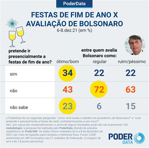 PoderData 16 pretendem viajar no fim de ano 24 vão a festas presenciais