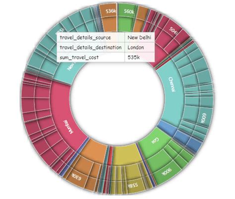 Customize Sunburst Chart In Helical Insight Helical Insight