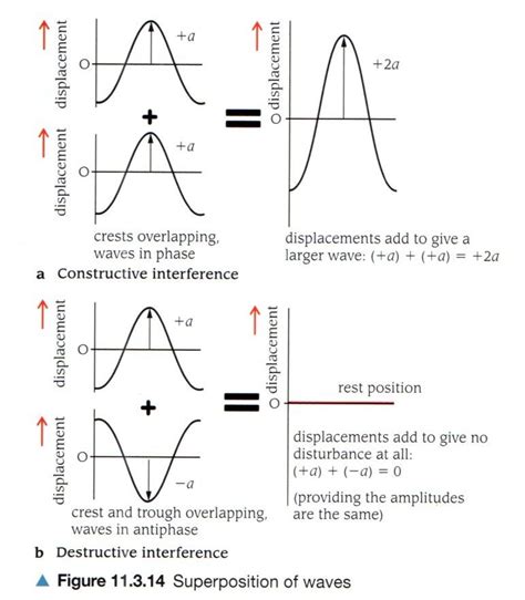 Superposition Constructive And Destructive Interference Physics And