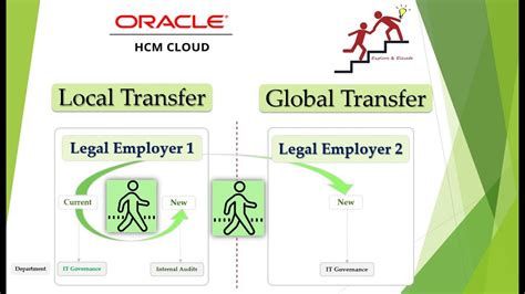 Local And Global Transfer In Oracle Hcm Cloud Youtube