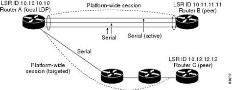 MPLS Configuration Guide Cisco IOS XE 17 X MPLS Label Distribution