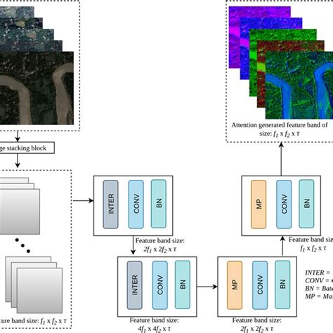 Attention Block Of The Proposed Approach Download Scientific Diagram