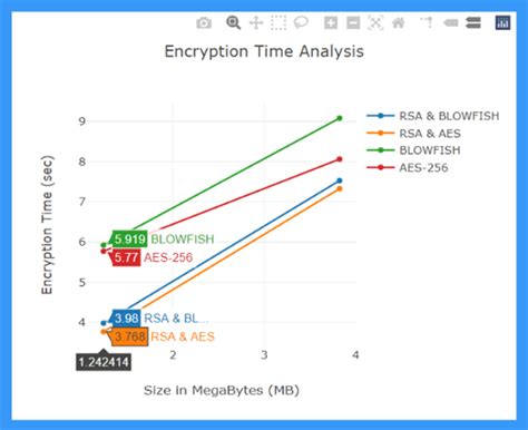 Chart Analysis Encryption Download Scientific Diagram
