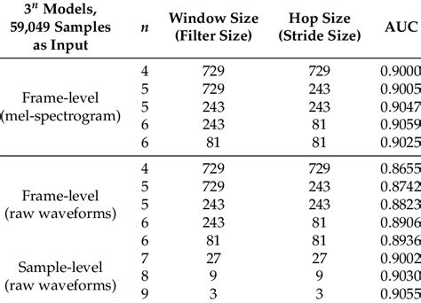 comparison of three cnn models with different window size filter size