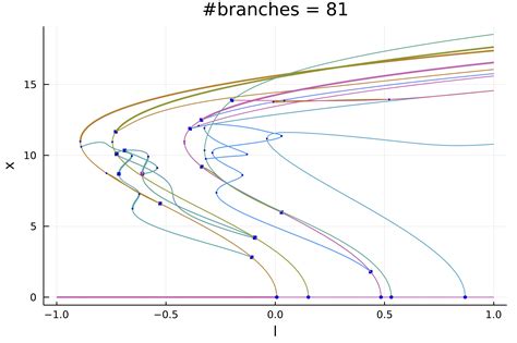 github bifurcationkit bifurcationkit jl a julia package to perform