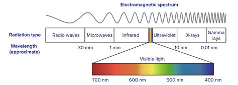 The Role Of Light Wavelengths In Medical Applications