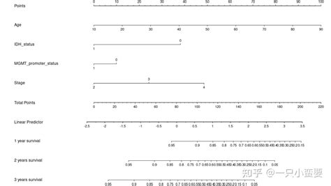 R语言绘图 列线图 诺莫图Nomogram和校准曲线Calibration 代码注释 结果解读 知乎