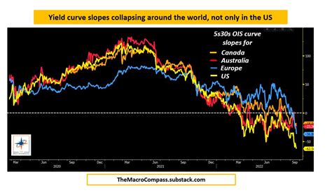 Alfonso Peccatiello On Linkedin Breaking German 30y 5y Yield Curve Slope Negative For The