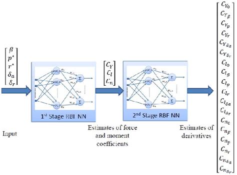 Figure 12 From Aerodynamic Parameter Estimation Using Two Stage Radial Basis Function Neural