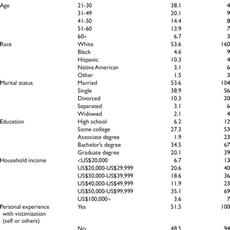 Description Of Sample Characteristics Of Sexual Assaultdomestic