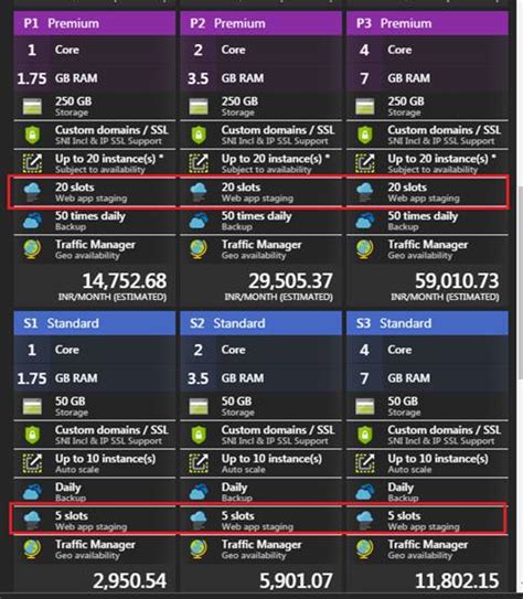 Azure App Service Deployment Slot