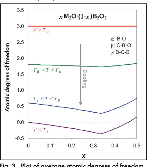 Figure 1 From Topological Constraint Theory Of Glass Topological Constraint Theory Temperature