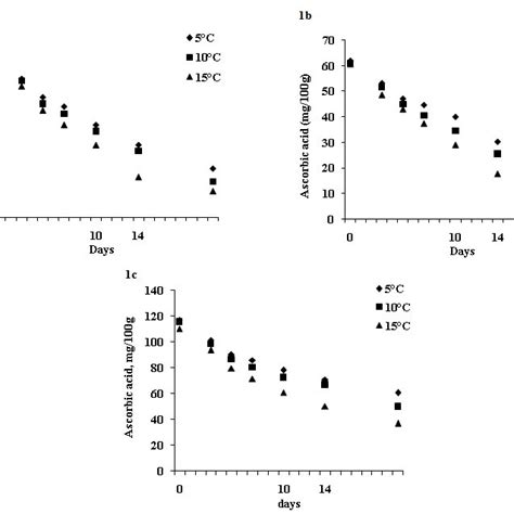 Ascorbic Acid Degradation In Guava Juice During Storage At 5°c 10°c