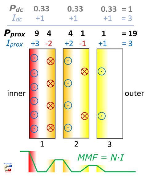 Proximity Effect [encyclopedia Magnetica™]