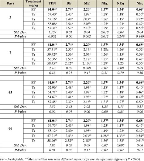 Comparative Analysis Of Energy Parameters Of Corn Silage N3 During