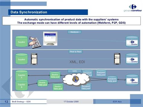 Bto B Strategy Data Synchronization Implementation C4 15oct0
