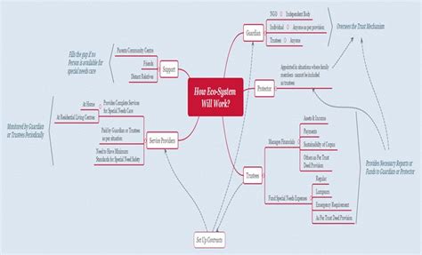 Learn More About Ecosystem