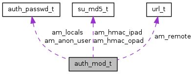 Iptsec Auth Mod T Struct Reference