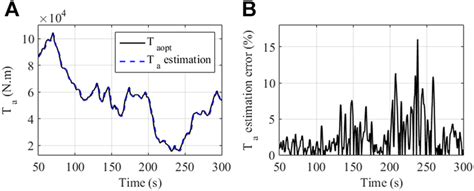 Aerodynamic Torque Response To Random Wind Speed A Aerodynamic